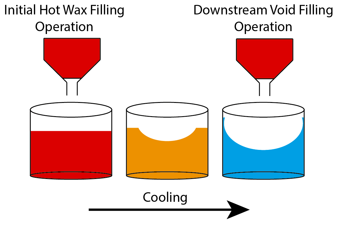 Improving Candle Production by Nano-Emulsifying Water into Wax