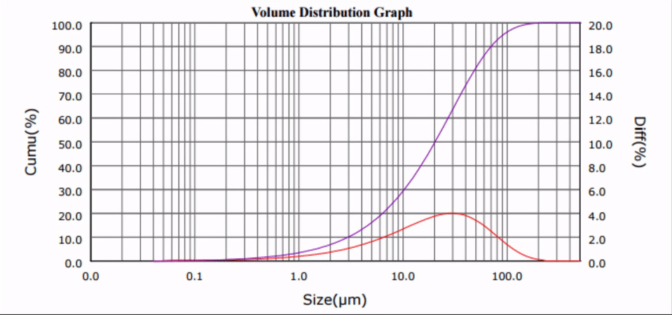 Ultrasonic Dispersing and Wet-milling of Calcium Carbonate (CaCO3)