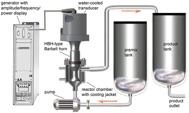 Ultrasonic Production of Pharmaceutical Emulsions