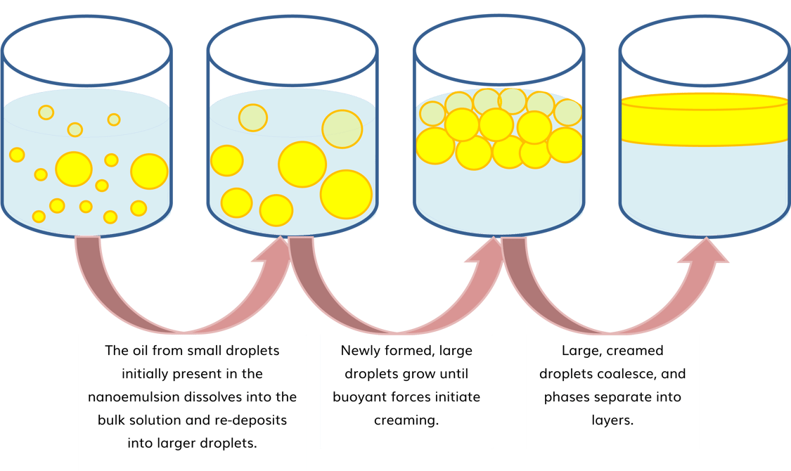 How to Formulate Cannabis Extract Nanoemulsions with a Long Shelf Life
